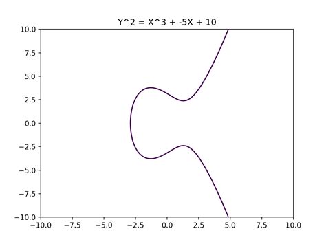 Another Simple Elliptic Curve