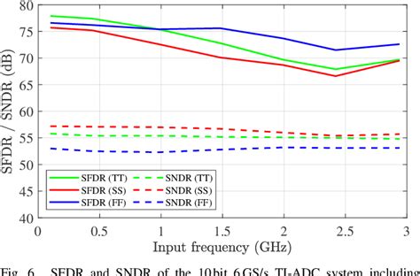 Figure 6 From A 10bit 6 Gs S Time Interleaved Sar Adc With A Single Full Rate Front End Track