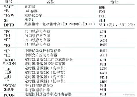 单片机学习笔记——指令简介单片机指令 Csdn博客 单片机学习笔记——指令简介单片机指令 Csdn博客
