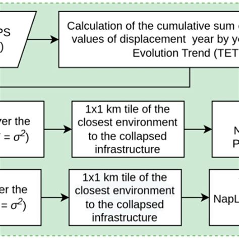 workflow of the third step for each year of the analysis of sentinel 1