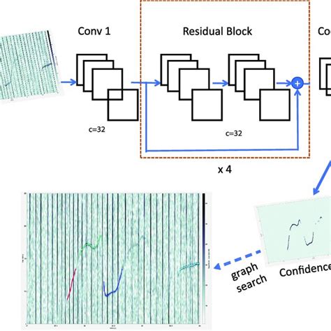 Color Online The Spectrogram Is Processed With A Deep Convolutional