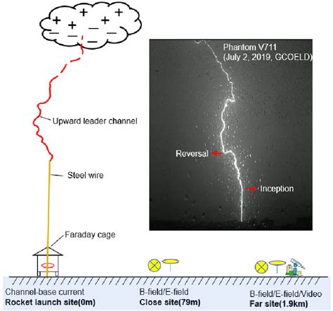 Schematic Diagram On Initial Process Of Triggering Lightning With Wired