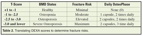 Calcium Dysregulation And Osteoporosis Part Understanding DEXA Bone Density Scores Tango