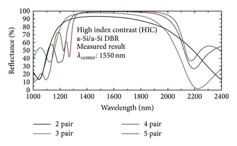 A Calculated Reflectivity Spectra Of Gaasalas Sio2tio2 And