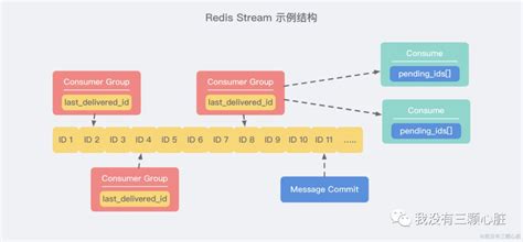 redis 8 ——发布 订阅与stream 墨天轮
