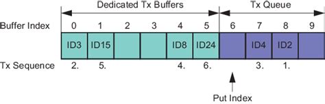 53556 Mixed Dedicated Tx Buffers Tx Queue