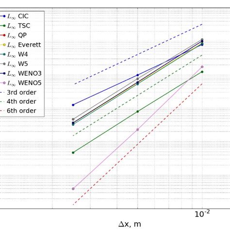 Spatial Accuracy Test L∞ Normalized Phase Errors As A Function Of The Download Scientific