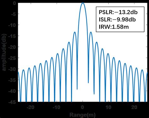 Detailed Imaging Results By Wfbp And Fbp Algorithm A Azimuth Slice