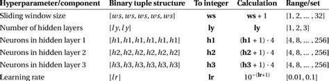 2 Genetic Algorithm Decision Parameter Structure And Corresponding