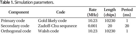 Table 1 From Navigation Signals Based On Orthogonal Tiered Polyphase Code Semantic Scholar