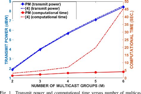 Figure 1 From Improved Admm Based Algorithm For Multi Group Multicast Beamforming In Large Scale