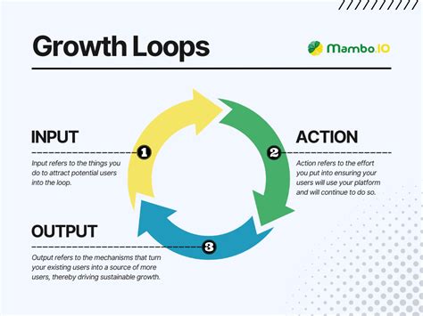 Growth Loops Definition Types Examples And Implementation