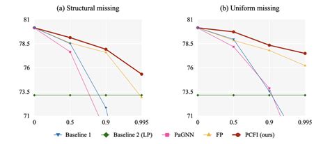 Average Accuracy On The Six Datasets With R M ∈ 0 05 09