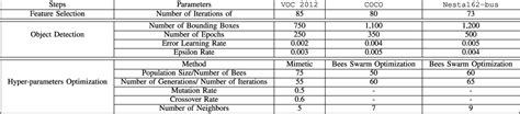 Table I From Fast And Accurate Deep Learning Framework For Secure Fault Diagnosis In The