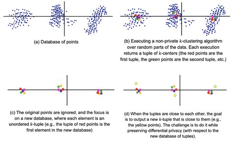 Friendlycore A Novel Differentially Private Aggregation Framework