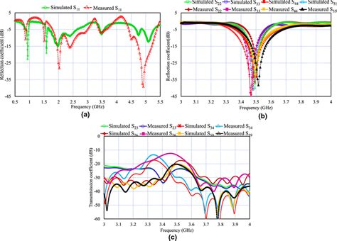 The Simulated And Measured S Parameters A Reflection Coefficient Of Download Scientific
