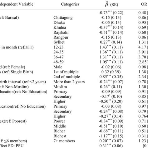 Two Level Random Intercept Binary Logistic Regression Estimates Of The Download Scientific