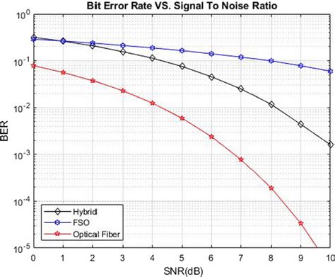 Ber Versus Snr Comparison For Hybrid Fso And Optical Fiber Download