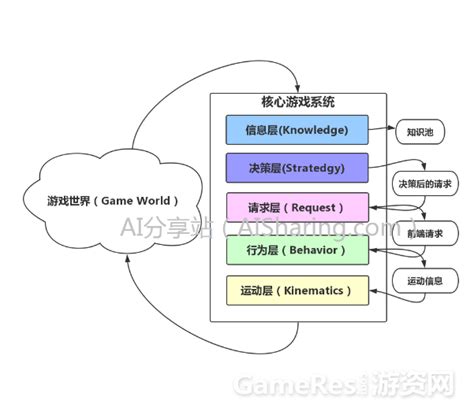十全干货：核心游戏系统架构设计 Gameres游资网