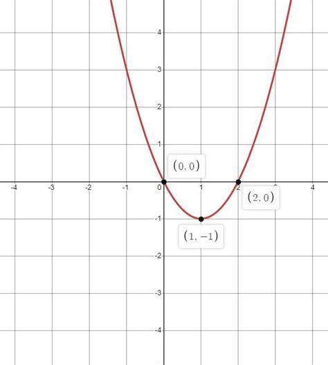 graph the following quadratic functions locating the vertic quizlet