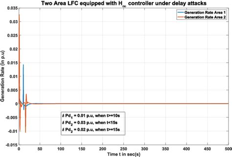 Figure 13 From A Novel Framework For The Design Of Resilient Cyber