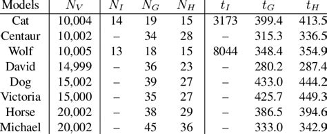 Statistics For The Guarding Of Models From Shape Retrieval Contest Download Table