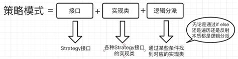 新来的大神用策略模式把if Else给优化了，技术总监说：能不能想好了再改？ Hollischuang 博客园