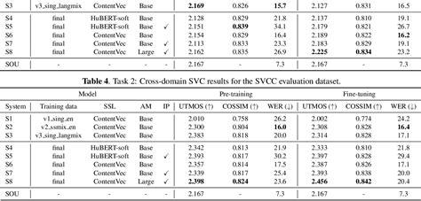 A Comparative Study Of Voice Conversion Models With Large Scale Speech