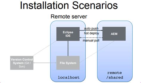 Aemcq5 Aem Developer Tools For Eclipse And Integration