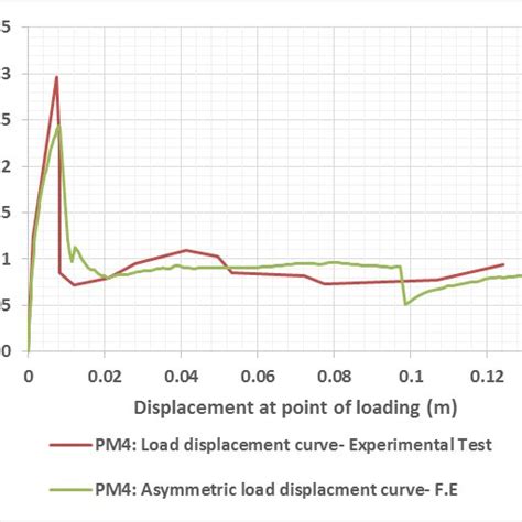 Load Displacement Curve For Steel In Quasi Static Loading Download Scientific Diagram