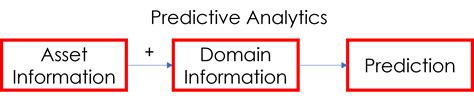 Prescriptive Analytics And Prescriptive Systems