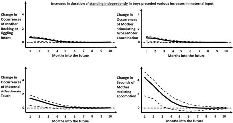 Frontiers Using Vector Autoregression Modeling To Reveal Bidirectional Relationships In Gender