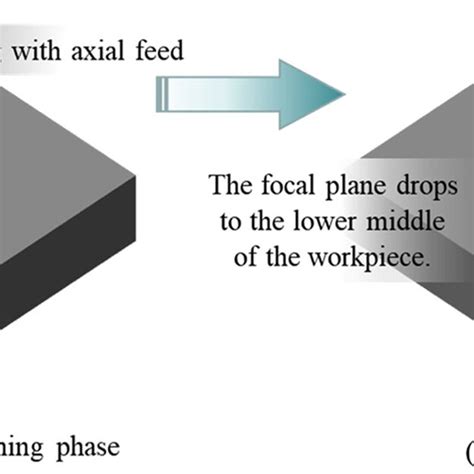 The Drilling Schematic Diagram Of The Two Step Method Download