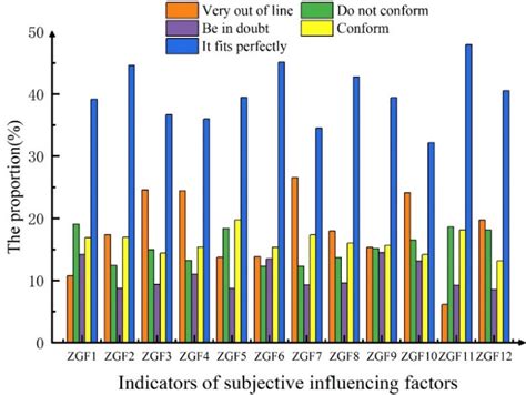 Analysis Of Subjective Influencing Factor Index Data Download Scientific Diagram