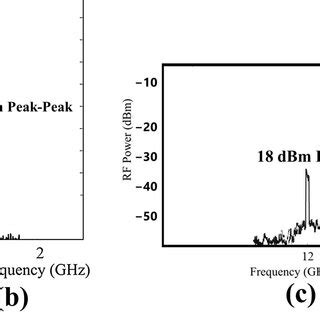RF Power Vs Frequency Showing A Multiband Signal Of G After Down Download Scientific