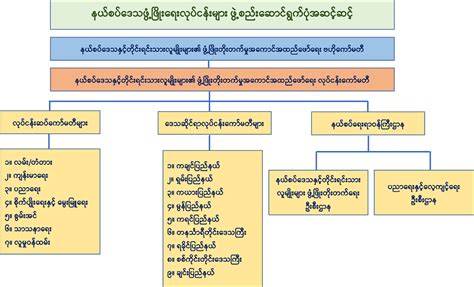 နယ်စပ်ရေးရာဝန်ကြီးဌာန