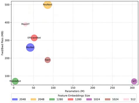 Graph Comparing Deep Learning Models In Terms Of Parameters In Download Scientific Diagram