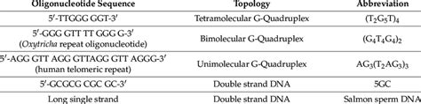 Sequence And Topology Of Studied Oligonucleotides Download Table