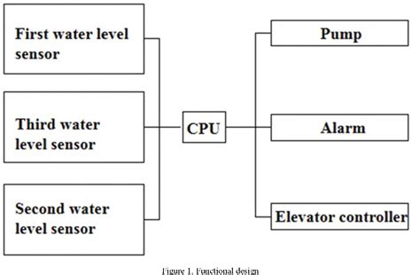 Figure 1 From Design Of A Classification Warning Device For The