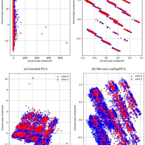 Two Dimensional Plots Of The First And Second Principal Components