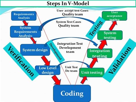 V Model Software Engineering