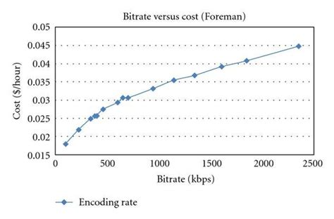Bitrate Versus Encoding Speed Foreman Download Scientific Diagram