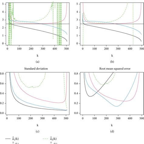 Simulated Mean Values A Median B Standard Deviation C And Rmse