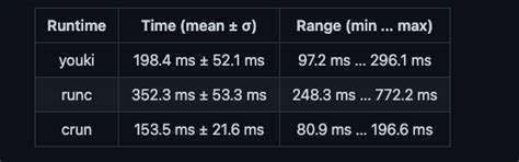 Add Crun And Youki Driver · Issue 78 · Estespbucketbench · Github