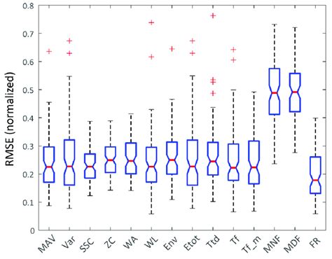 Rmse Metric For All Methods These Data Comprise All Subjects And All Download Scientific
