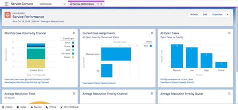 Salesforce Service Console