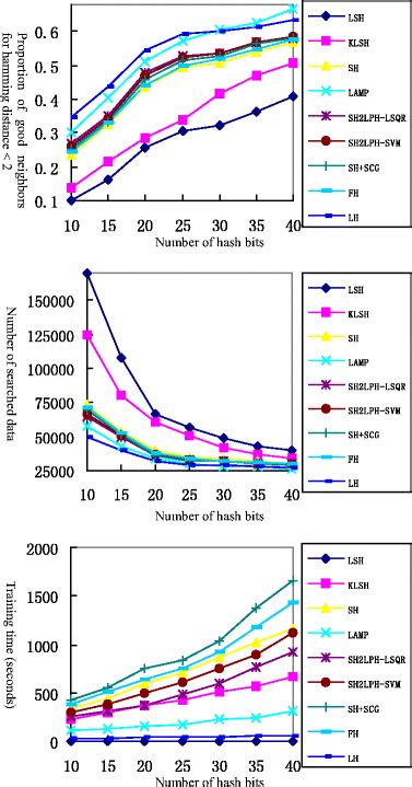 Hashing Retrieval Performance Evaluation On The Local Patch Dataset