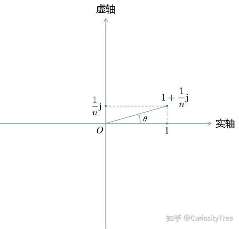 欧拉公式及复数的指数式 知乎