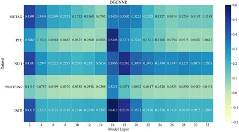 Mad Values Of Different Layers Of Dgcnnii On 5 Datasets Darker Color