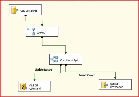 Using The Ssis Transformation Script Component In An Etl